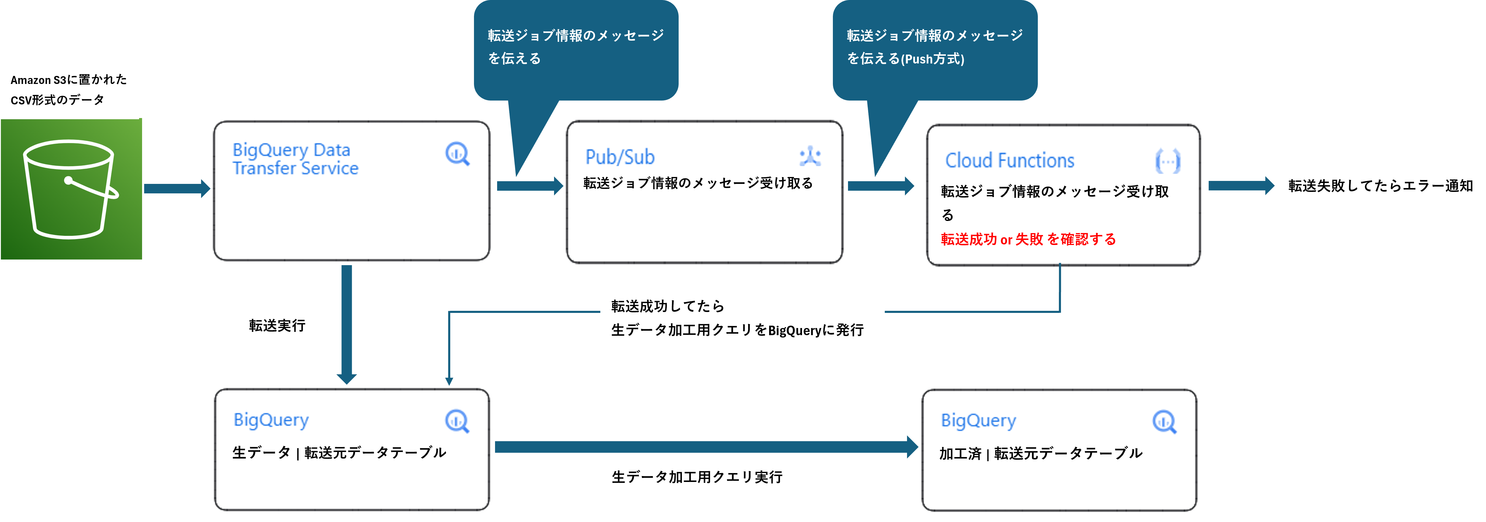 【BigQuery】BigQuery Data Transfer Serviceの転送が成功したかを確認する