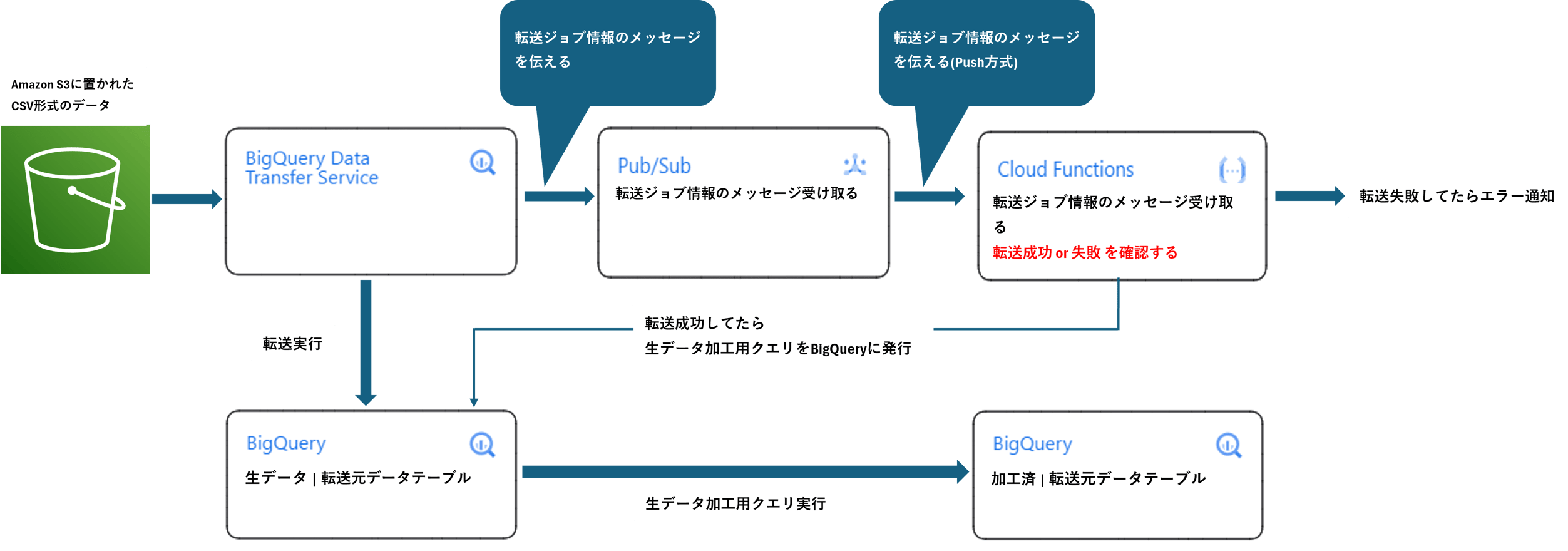 【BigQuery】BigQuery Data Transfer Serviceの転送が成功したかを確認する