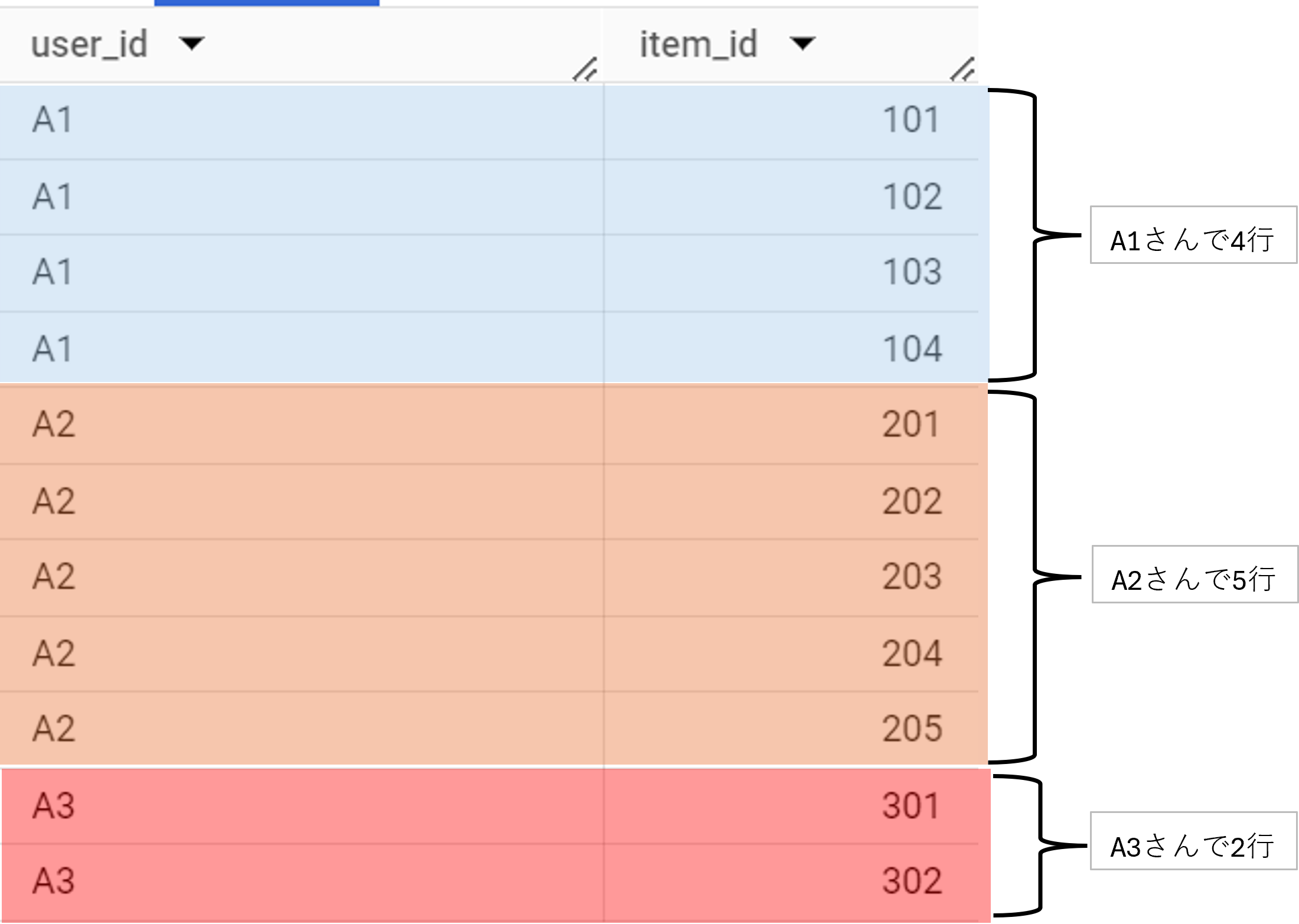 【BigQuery】ARRAY,UNNESTって一体なに？