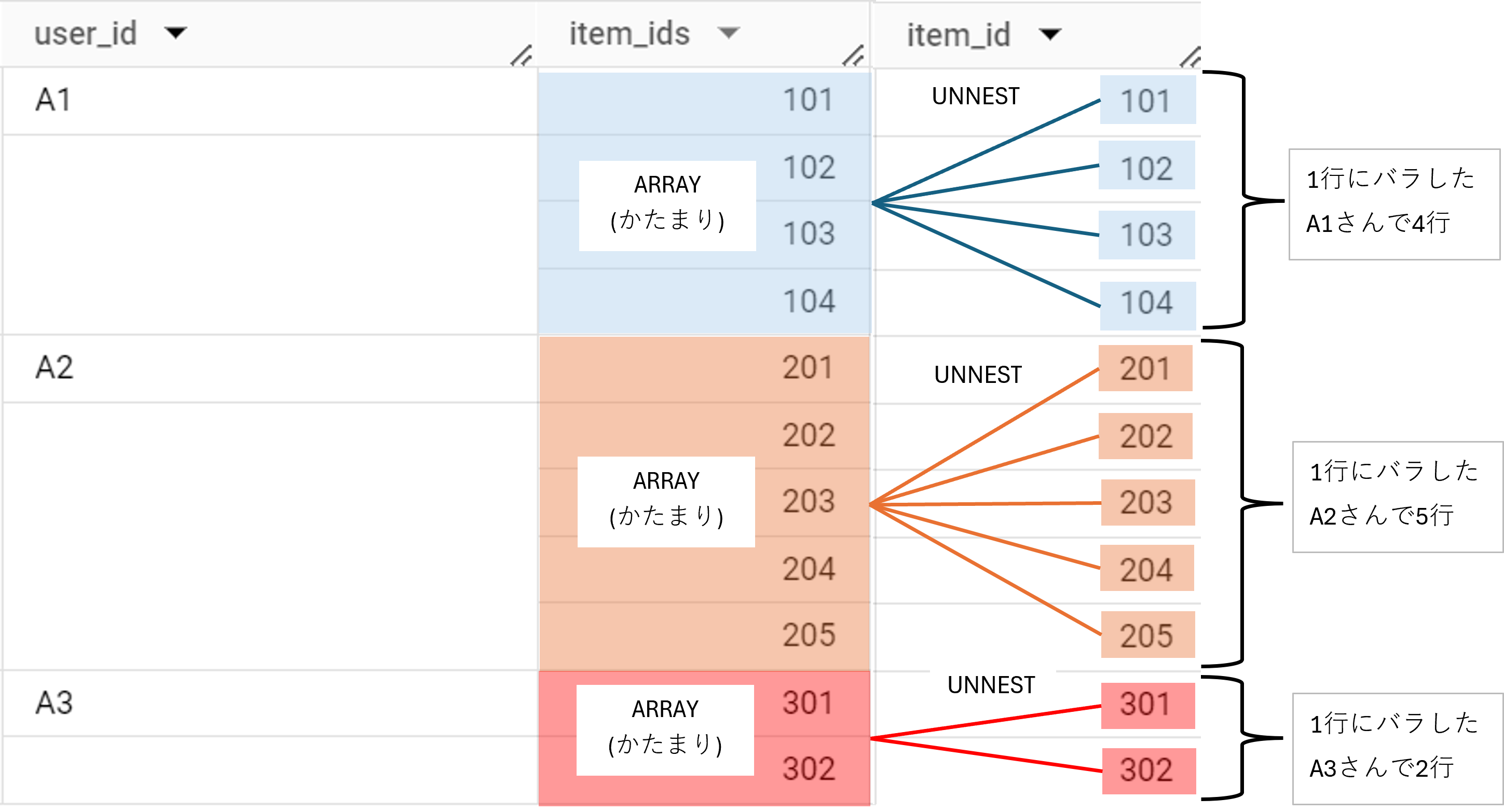 【BigQuery】ARRAY,UNNESTって一体なに？