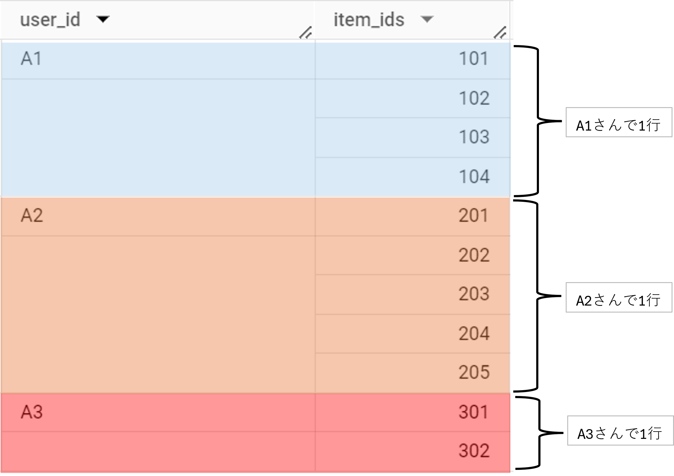 【BigQuery】ARRAY,UNNESTって一体なに？